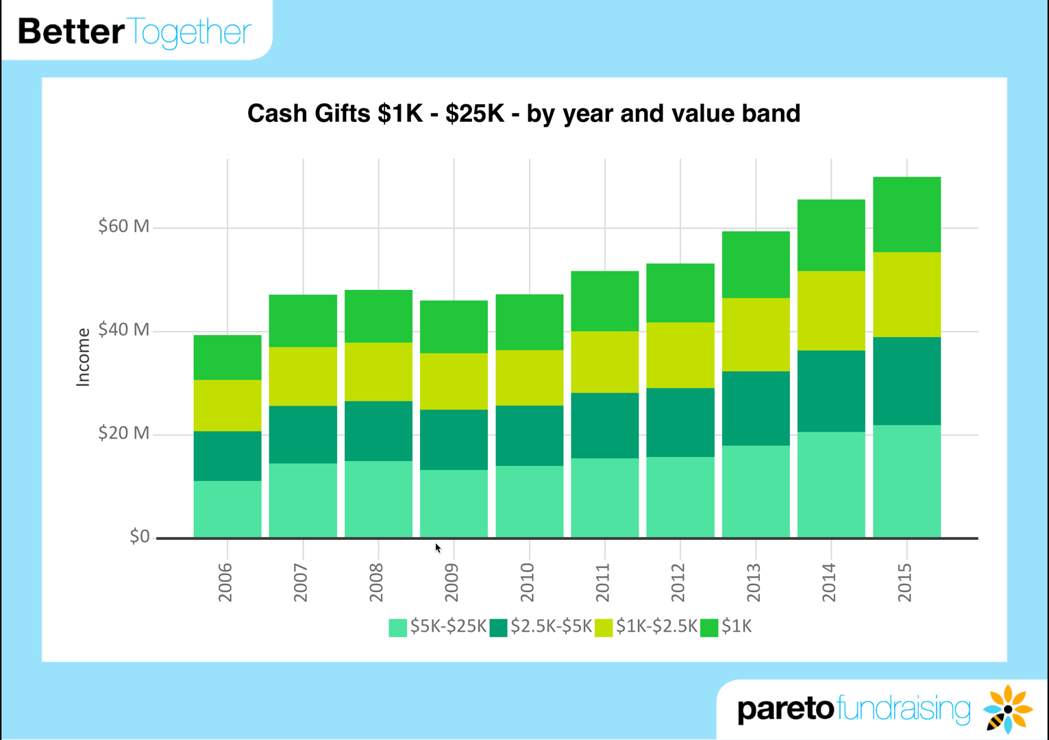 The Maths of Mid-Value Donors | Moceanic