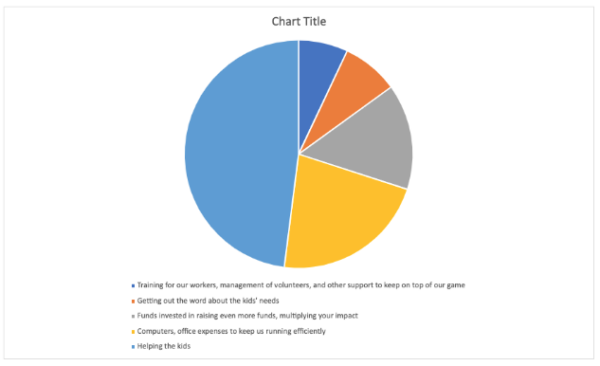 The Overhead Myth, and the Pie Chart Solution | Moceanic